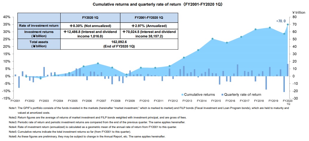 GPIF is the largest pension asset management firm in the globe. As of ...