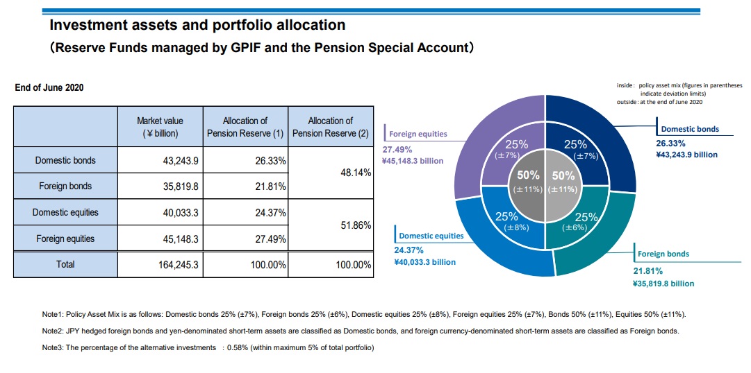 GPIF is the largest pension asset management firm in the globe. As of ...
