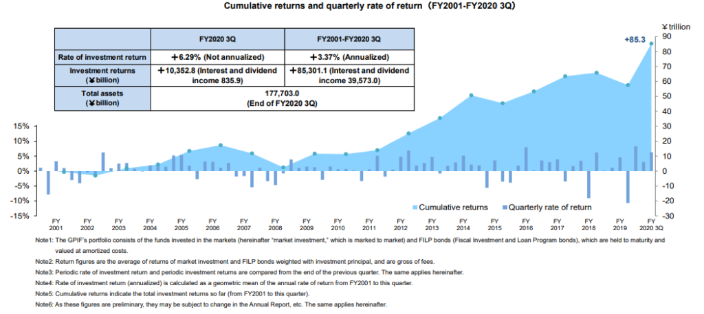 GPIF is the largest pension asset management firm in the globe. As of ...