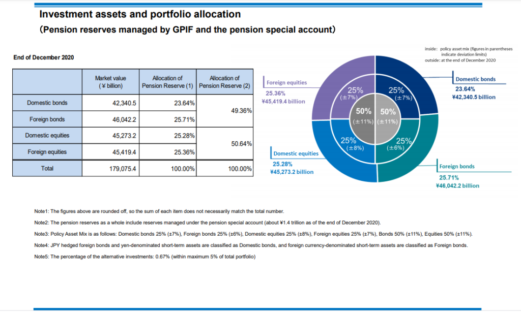 GPIF is the largest pension asset management firm in the globe. As of ...